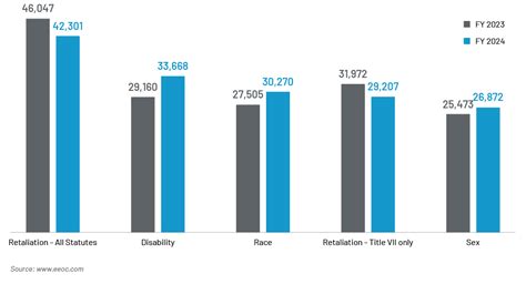 Eeoc Trends And Statistics 2024