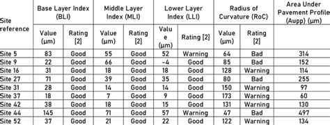 Deflection Bowl Parameter Values Download Scientific Diagram