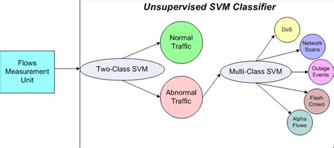 A High Level Representation Of The Classification Framework Download
