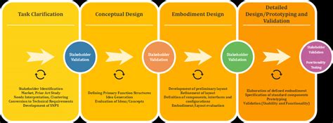 Engineering Design Loop