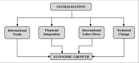 Globalization And Economy