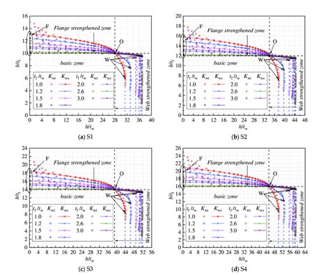 Limits Of Width To Thickness Ratios Of Classes S1 S4 Download Scientific Diagram