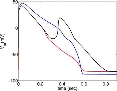 Action Potential Plots Showing The Enhancement In The Ead Depending On Download Scientific