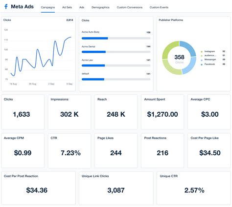 Customizable Meta Ads Dashboard Agencyanalytics
