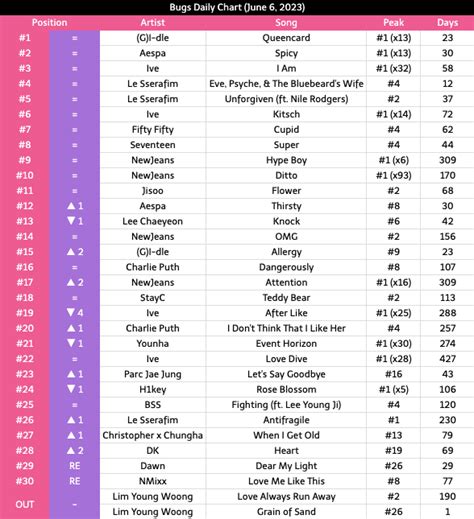 Kpop Stats On Twitter Bugs Daily Chart Top 30 June 6 2023 Gidle