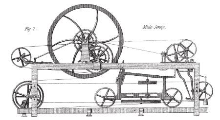 Textile Industry History Inventions And Examples Video And Lesson