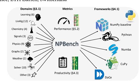 Figure 1 From Npbench A Benchmarking Suite For High Performance Numpy