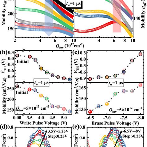 A Key Process Steps For Fabrication Of The Hfzro X Fefet B Hrtem
