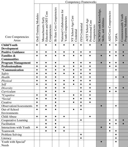Summary Of Competency Frameworks Download Scientific Diagram