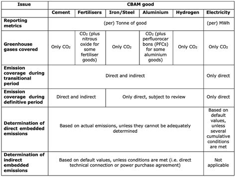 The Current Phase And Impact Of Cbam