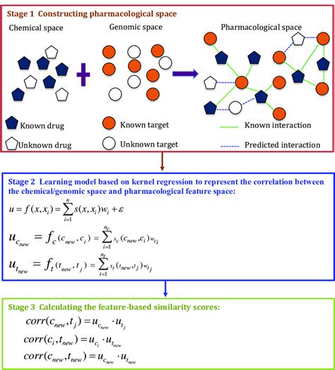 The Flowchart Of Kernel Regression Method Krm Download Scientific Diagram