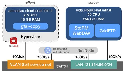 The Gridftp Vs Webdav Testbed Download Scientific Diagram