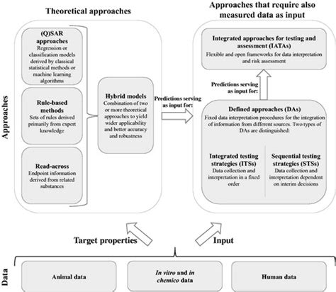 Full Article Computational Approaches For Skin Sensitization Prediction