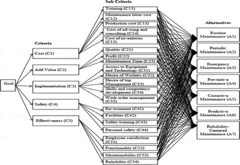Full Article A Road Maintenance Management Strategy Evaluation And Selection Model By