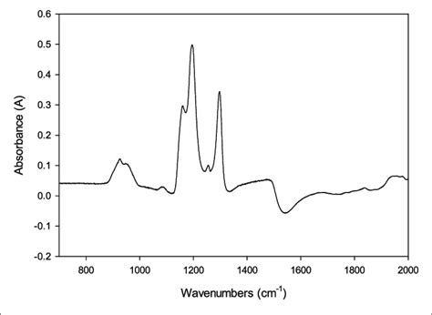 Ftir Spectrum Of Methoxymethanol Prepared By Dissolving Formaldehyde