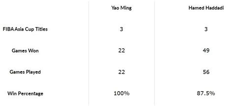 مینگ یا حدادی، بهترین سنتر تاریخ بسکتبال آسیا کیست؟ تسنیم