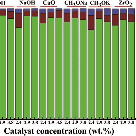 Catalysts Impact On Conversion Yield Download Scientific Diagram