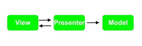 Model View Presenter The Model View Presenter Mvp Is An By Kelvin