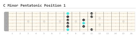 C Minor Pentatonic Scale Guitar Guide Guitarfluence Guitar Education Gear Tips And Music