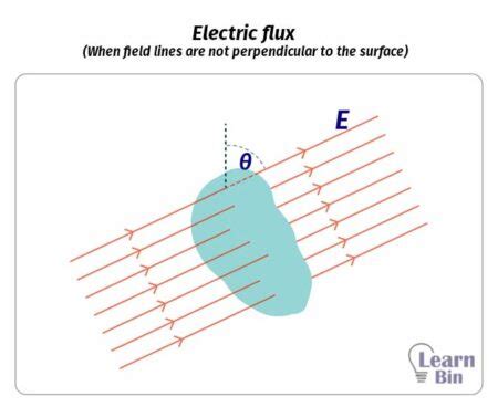 Electric Field Lines Learnbin