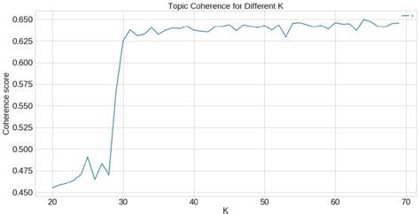 Topic Coherence Score Achieved By Different Lda Models For Varying