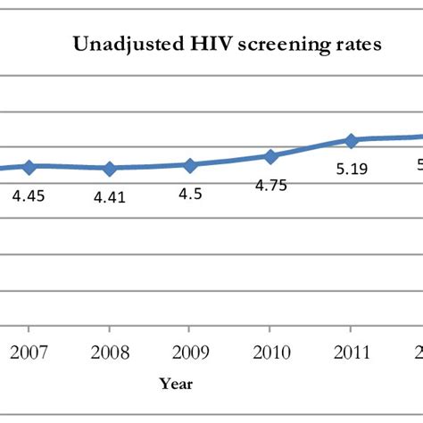 C Hiv Screening Rates Stratified By Region Download Scientific Diagram