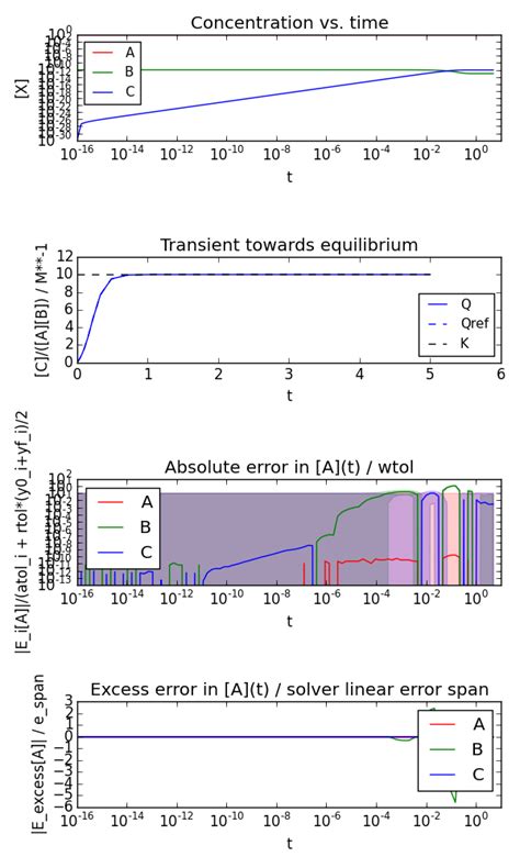 Equilibrium — Chemreac 030git Documentation