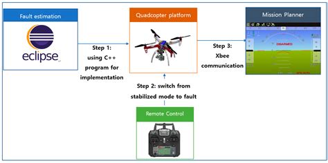 Robust Fault Estimation Using The Intermediate Observer Application To The Quadcopter
