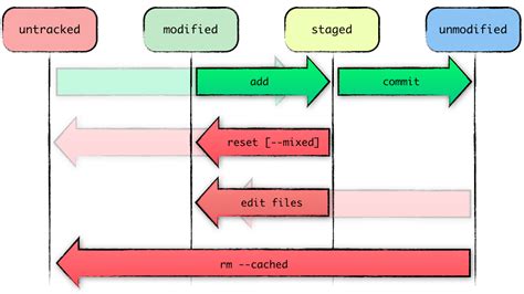 Mastering Git Reset Commit Alchemy By Christophe Porteneuve Medium