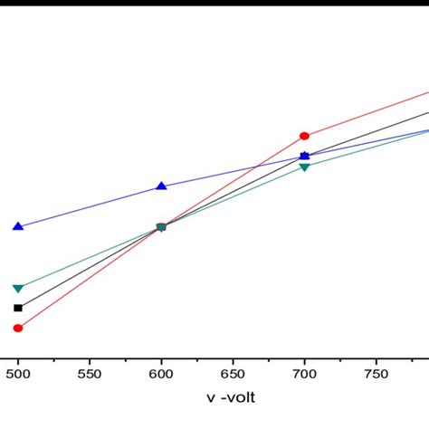 Paschens Curves At Different O 2 Percentage Spectra Of Glow Discharge