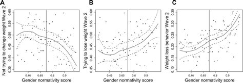 Loess Plots Showing Significant Associations Between Baseline Gender Download Scientific