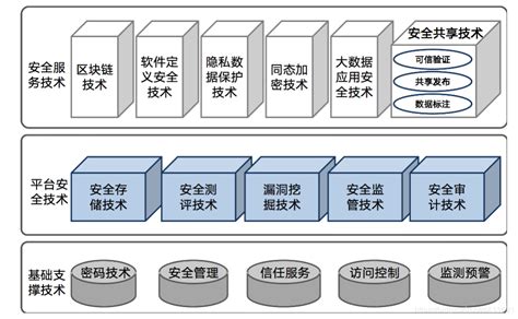 大数据安全安全大数据服务包括哪些 Csdn博客