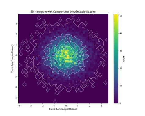 Python使用matplotlib绘制2d直方图：全面指南与实例极客笔记