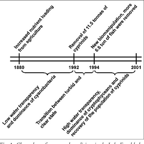 Figure 1 From Pairing Multivariate Data Analysis And Ecological