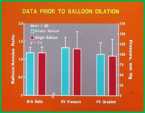 Bar Graph Comparing Balloon Annulus B A Ratios Of Double Balloon Download Scientific Diagram