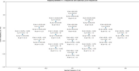 Data Structure For A Diamond Shaped Array In Python Stack Overflow