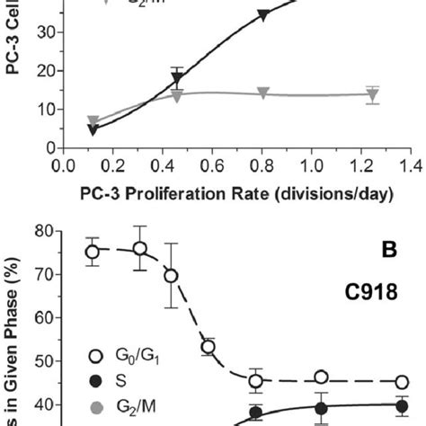 Tumor Cell Line Growth And Proliferation Rate A Growth Of Three Human