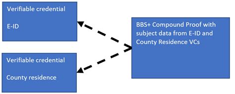 Implement Compound Proof Bbs Verifiable Credentials Using Aspnet Core And Mattr Software