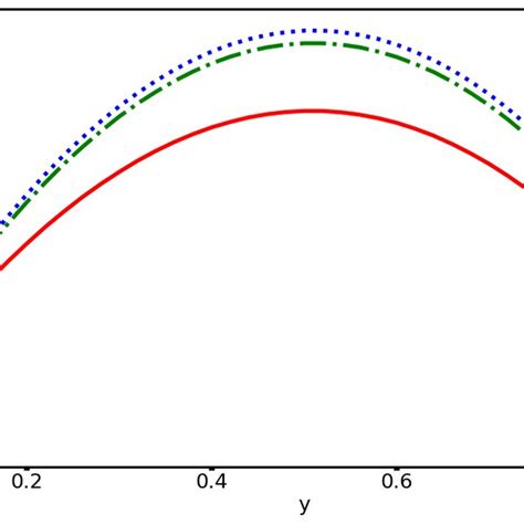 Effect Of Nanoparticles Shape N P On The Temperature Profile