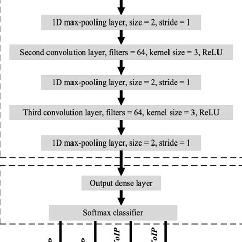 The Framework Diagram Of 1d Cnn Based Network Identifier Download