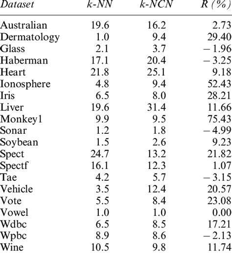 The Best Fitting Average K Values Com Puted For K Nn And K Ncn And The