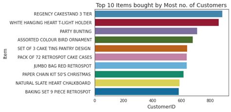 Recommender Systems Using Association Rules Mining In Python The Python Code