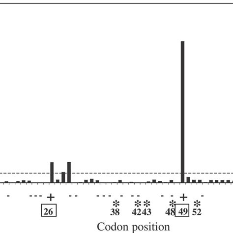 dn ds at each codon of the vpg the dn ds ratio at each of the 79 codons download scientific