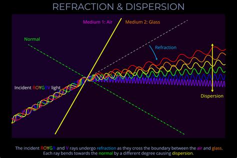 Refraction And Dispersion