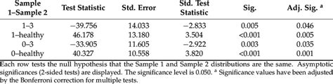 Pairwise Comparisons Of Adc Values With Mri Tonami Grades Download