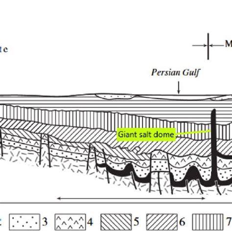 The Giant Salt Dome Is Observed In The Sw Ne Stratigraphic Section Of