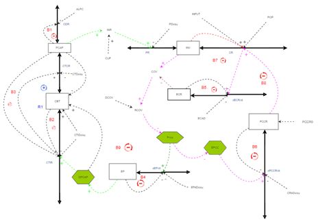 Assignment 3 Exercise7 Insight Maker