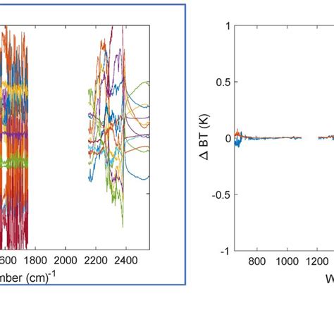 A Monthly Mean Cris Spectral Anomalies Over The Tropical Ocean Region Download Scientific