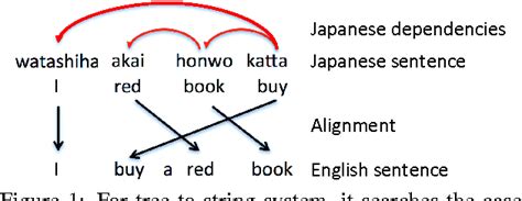 Figure 1 From Cross Language Projection Of Dependency Trees For Tree To