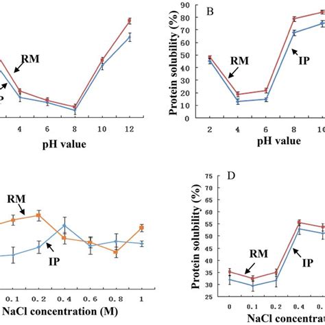 A Ph Solubility Profile Of Basic Subunit B Ph Solubility Profile Of